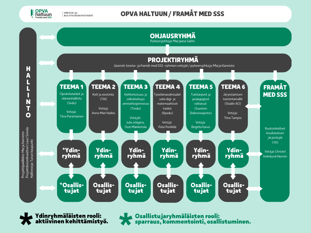 Mikä OPVA ja mikä hanke? – OPVA haltuun – Framåt med SSS